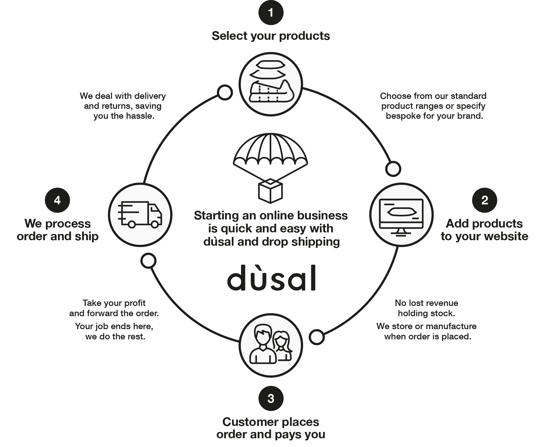 Drop Shipping of Pillows, Duvets and Mattress Protectors - made in the ...